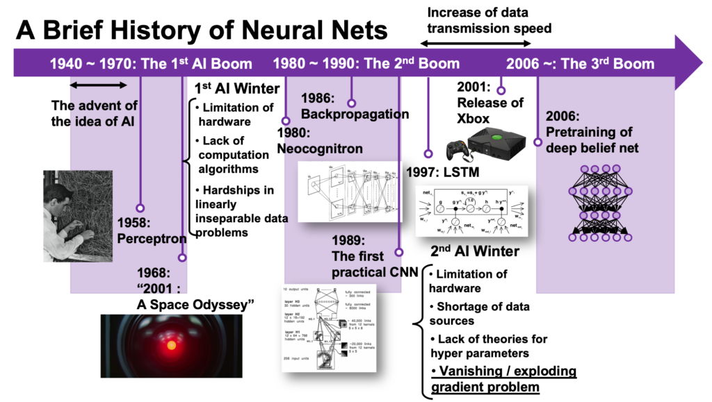 A brief history of neural nets: everything you should know before ...